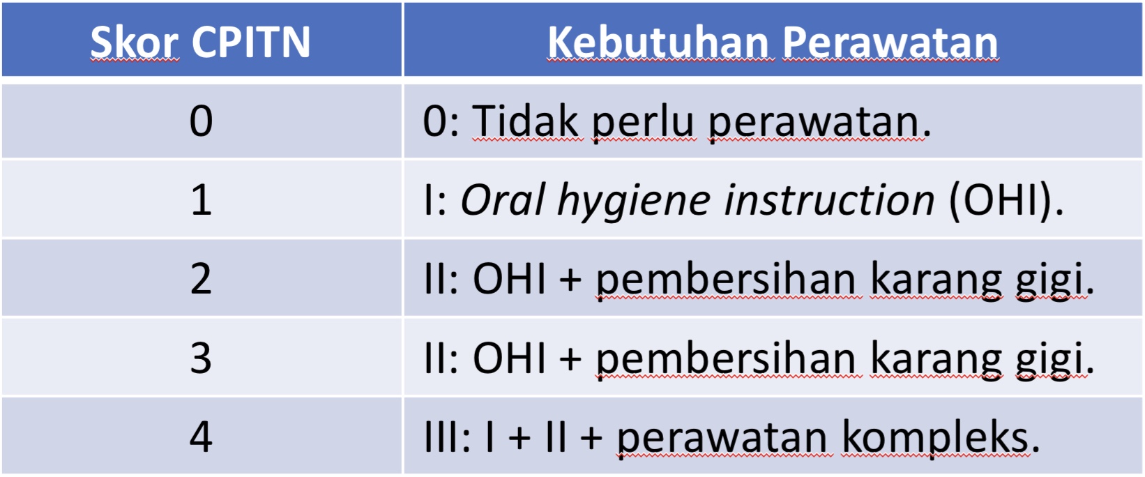 CPITN - Community Periodontal Index of Treatment Needs - Info DRG